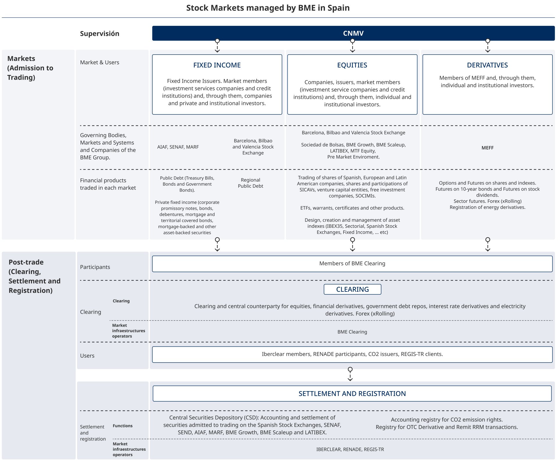 Structure of the Spanish Stock Market | BME Bolsas y Mercados Españoles