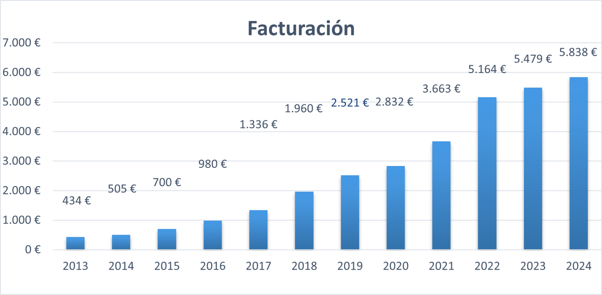 Las empresas de los mercados de crecimiento de BME elevan su facturación un 27,7% anualizado en ...
